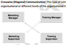Define and give an example of diagonal communication?